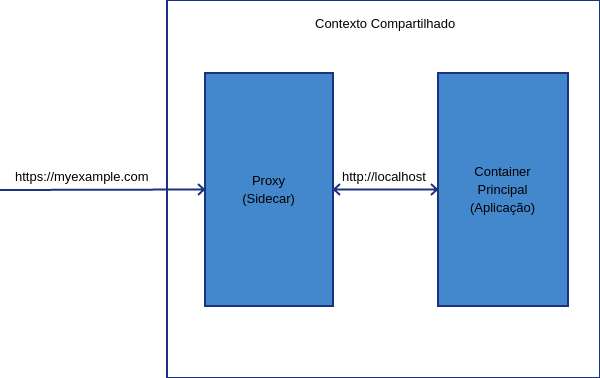 Sidecar Pattern – Douglas Picolotto