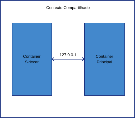 Sidecar Pattern – Douglas Picolotto